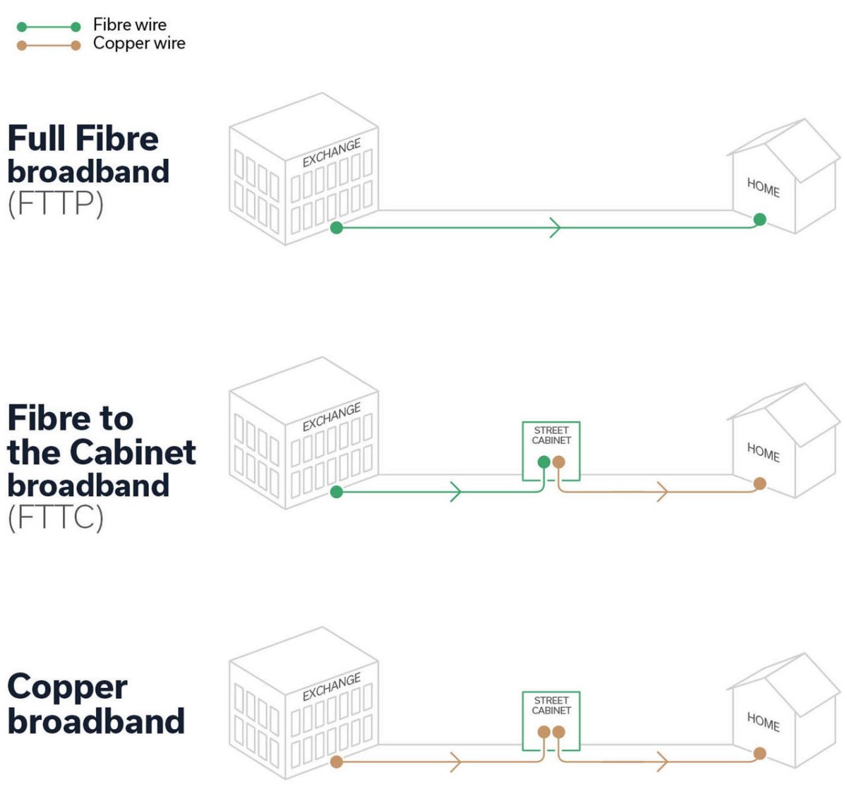 FTTP vs FTTC – what does it all mean? | Openreach